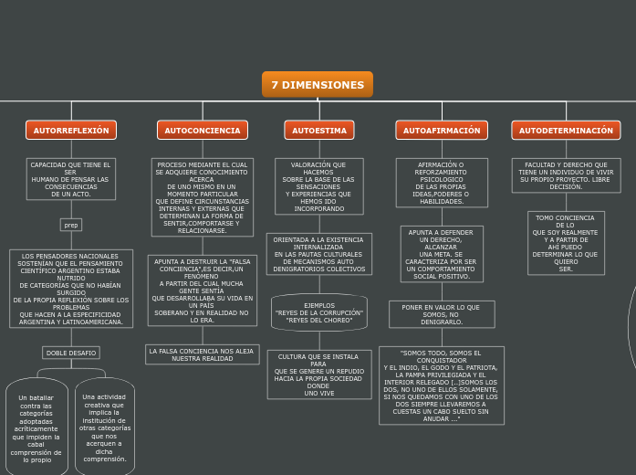 7 dimensiones - Mind Map